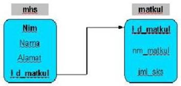 Sistem Basis Data: Jenis Atribut Tabel