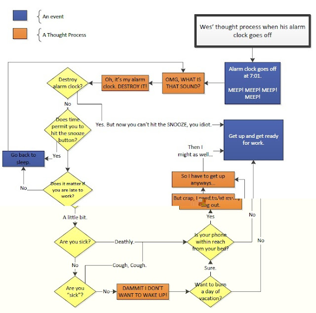 i like flowcharts (& other visual representations): Waking Up