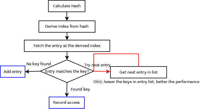 Lets learn Coding: How LinkedHashMap works Internally