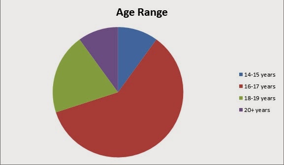 Emily Harris Media Blog: Questionnaire Analysis