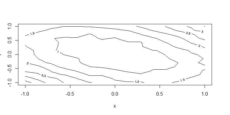 Bits and Waves: Interactive 4-dimensional contour plots