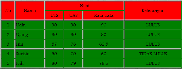 Membuat Tabel Nilai pada WEB dengan HTML | Andika_TKJ