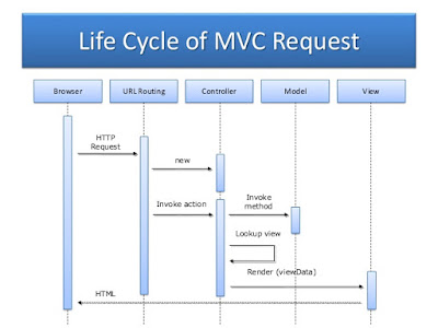 MVC Request Execution Stages - Life Cycle