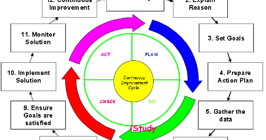 Quality Assurance in İ.T: From Deming's Cycle to ITIL 4