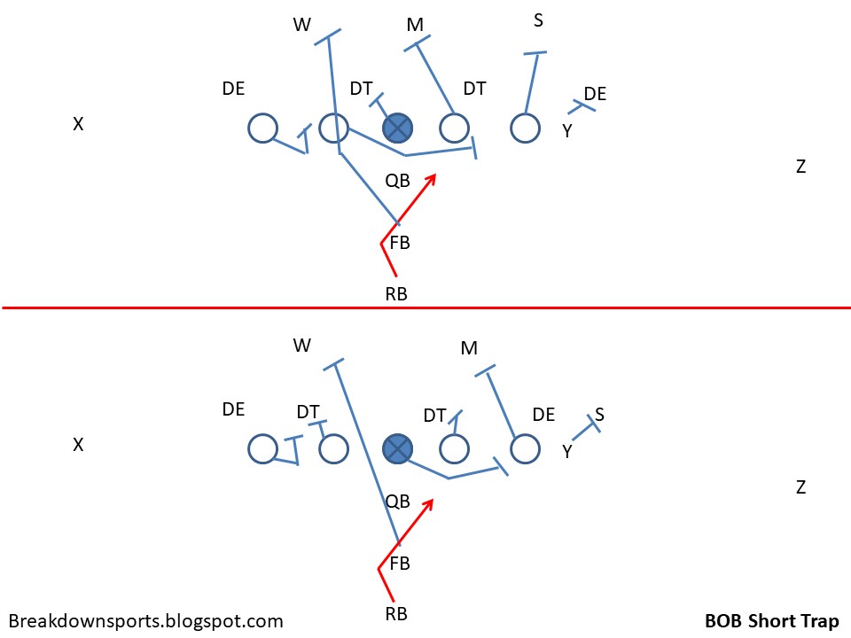 Football Fundamentals: I-Formation RB Fold and Trap Run Plays