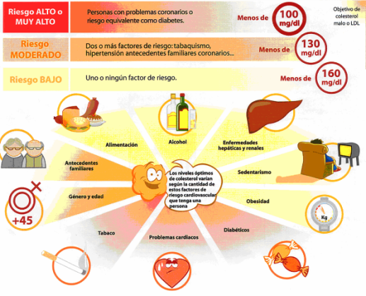Enfermedades Cardiovasculares: Factores de Riesgo
