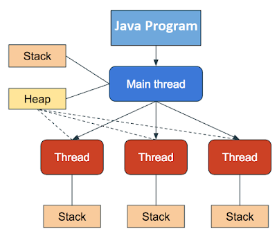How Thread, Code and Data Works in Multi-threading Program in Java?