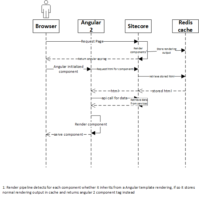 Sitecore & Angular 2