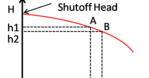 Centrifugal pump charisteristic curves: Characteristic Curve Q-H Curve
