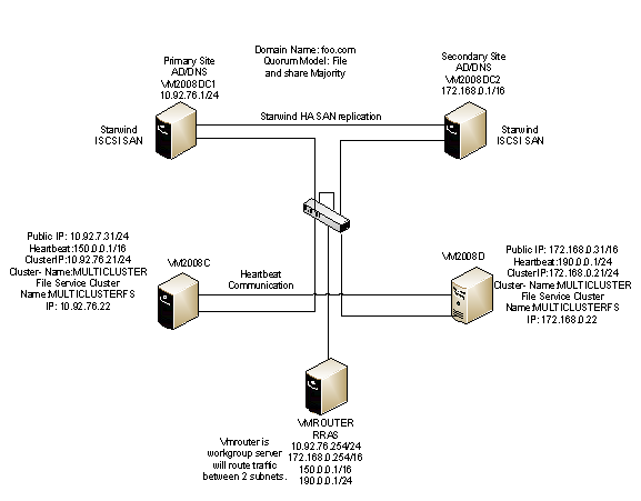 Naveen's Blog | All about Windows Server : Part 3- 2 NODE MULTI-SITE ...