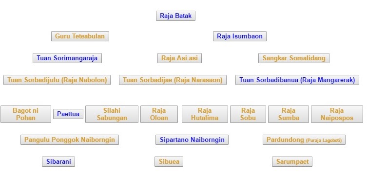 Marga " Sibarani " Sipartano Naiborngin