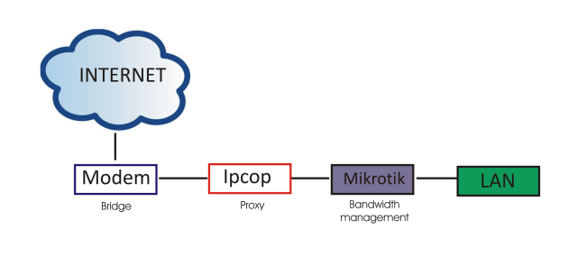 JARKOM: Teori Linux IPCop Firewall