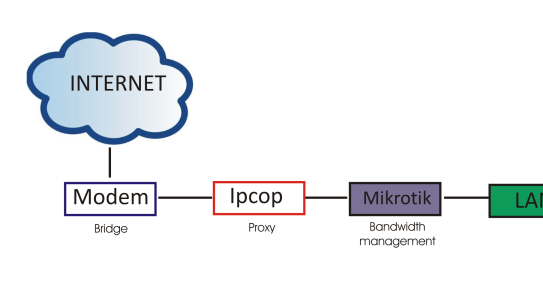 JARKOM: Teori Linux IPCop Firewall