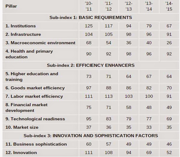 Philippines advances in the “GLOBAL Competitiveness Ranking”