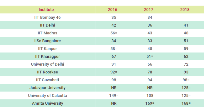 IIT Bombay top ranked Indian institute in QS Asia University Rankings ...