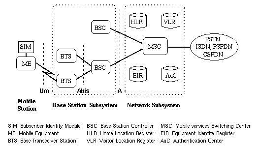 Arsitektur GSM (2G) ~ Catatan Petualanganku