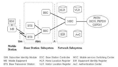 Arsitektur GSM (2G) ~ Catatan Petualanganku