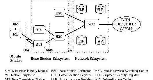 Arsitektur GSM (2G) ~ Catatan Petualanganku