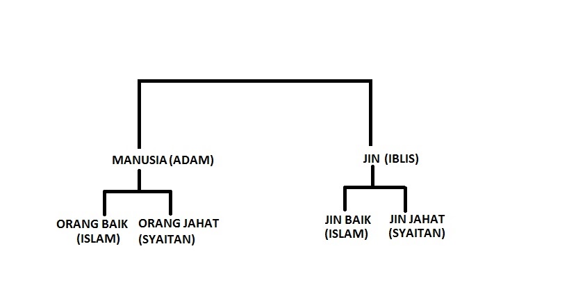 Beza Jin Dan Syaitan : Iya iblis hanya satu yaitu ia yang dulu tidak ...