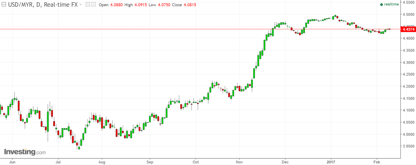 D&O Target Price 80sen. | I3investor