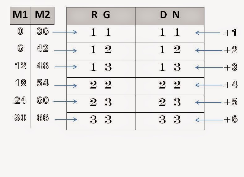 We can remember all 72 Melakarta Raga swarasthanams...