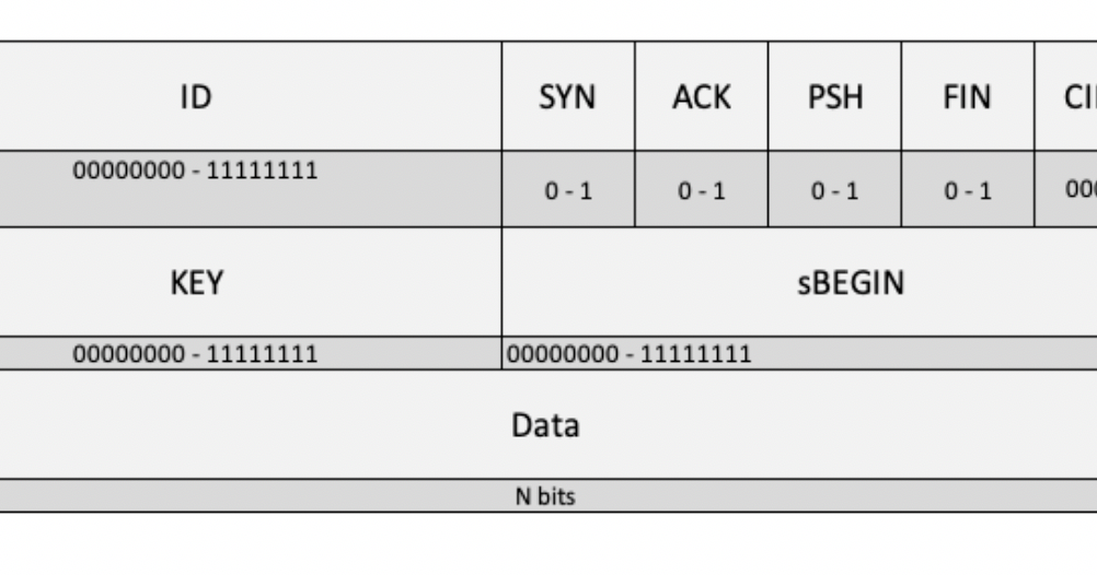 Sms-Stack - Framework To Provided Tpc/Ip Based Characteristics To The ...