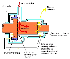 Balance Drum (Dummy Piston / Balance Disk) Pada Turbin Uap