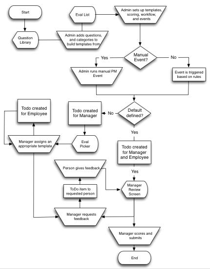 Garth Walker UX: Performance Management: Business Process Flow Chart
