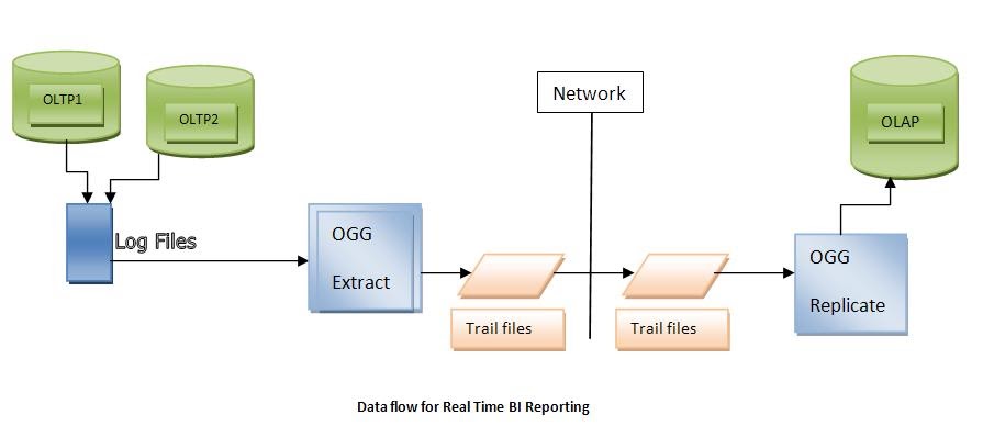 techtrivia: Oracle Golden Gate for Data Synchronization