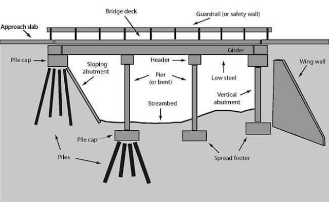 amudu: Bridge - Structure, Components and Parts
