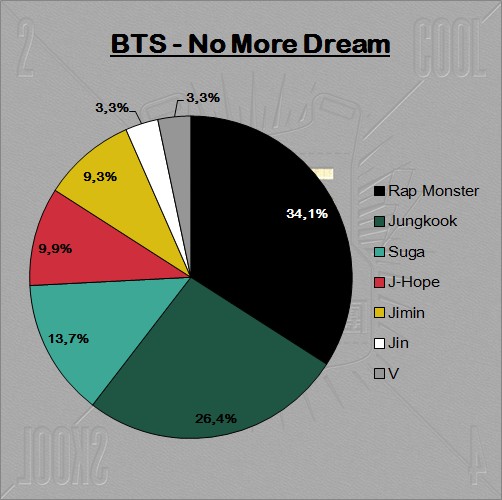 A Proud Member Of Bts A.R.M.Y: Bts Line Distributions-From No More ...
