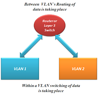 Basic Concept of VLAN