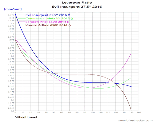 Boutique Bike, Ibis v Evil v Yeti : r/MTB