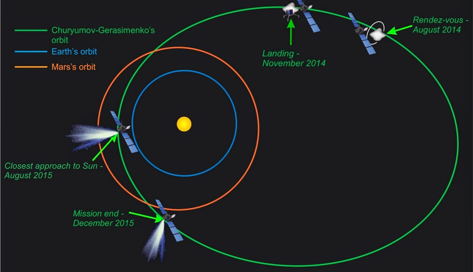 RAIATEA BAC: Sonde Rosetta: en approche finale vers la comète 67P/Chury