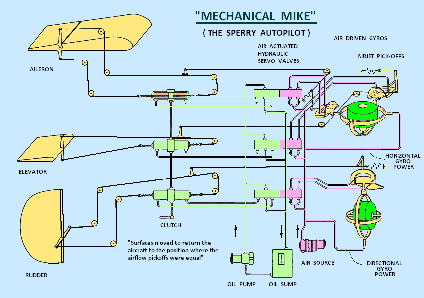 Exo Cruiser: "Mechanical Mike" (The Evolution of the Modern Airplane ...