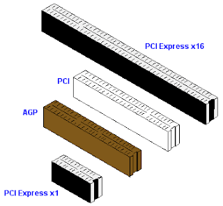 computer is what: Difference between AGP, PCI and PCI Express