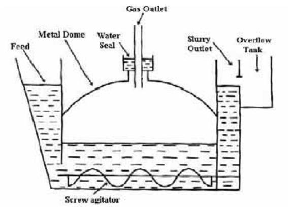 Anaerobic digestion process Basics ~ Biogas Plant (Anaerobic Digester) Blog