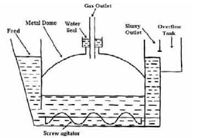 Anaerobic digestion process Basics ~ Biogas Plant (Anaerobic Digester) Blog
