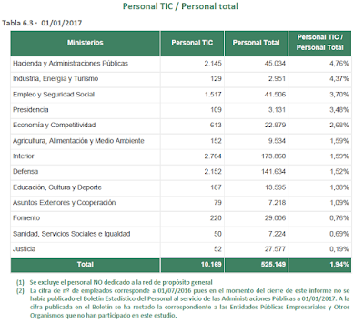 El personal TIC en la Administración del Estado - Bloginnova.com
