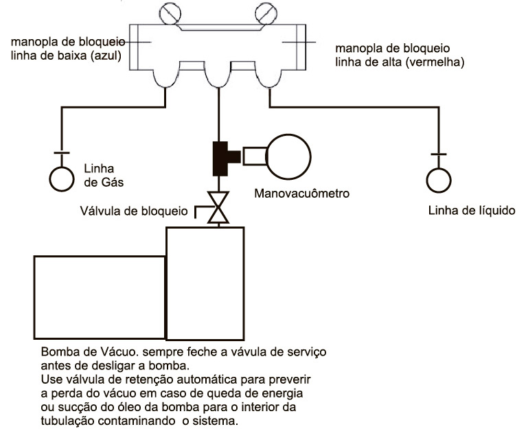 Como fazer procedimento de vácuo em sistemas VRF | Manual do VRF