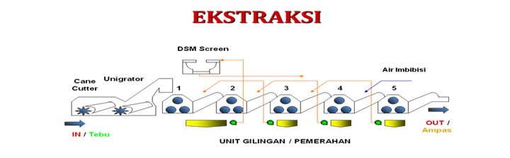 Gubuk Tani : Mengenal Proses Pengolahan Gula (2)
