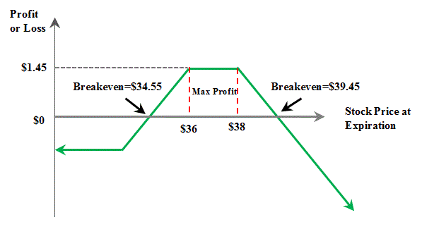 Master Options Trading: Bull Call Ladder