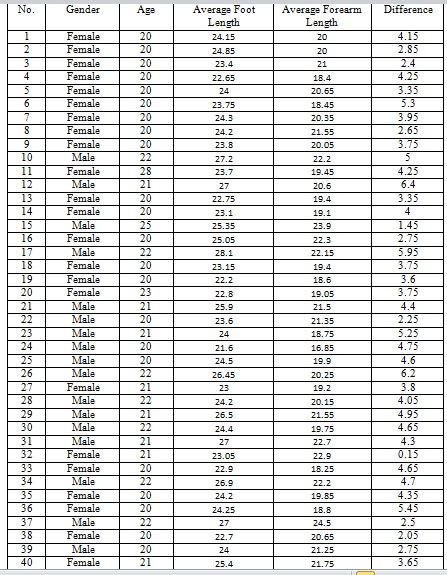 Length of Forearm VS Length of Foot: Statistical Analysis