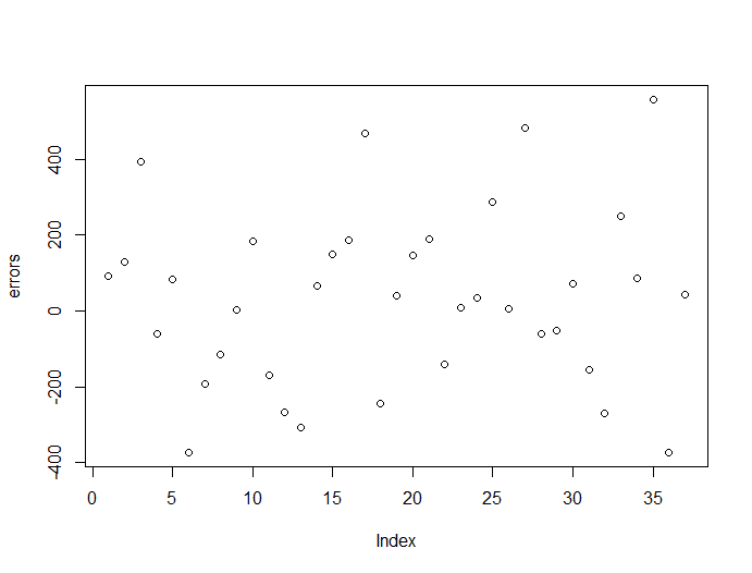 Predicting the Weight of Cars Using Multiple Linear Regression