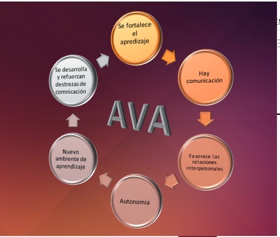 Objetos Virtuales De Apredizaje: ¿Qué es un AVA?