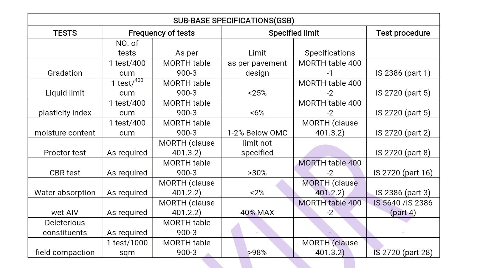 Granular Sub base (GSB) specifications, GSB Grading, layer thickness, Water absorption, Physical ...
