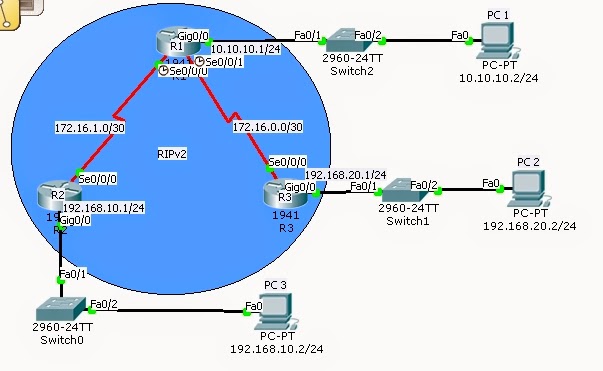 IbnuPratama: Cisco RIPv2 Routing
