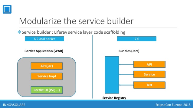 Service Builder With Liferay Mvc Portlet Module In Liferay Dxp Osgi Module Liferay Techies