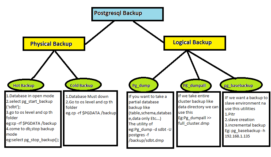 Postgresql Backup & Recovery Postgresql Backup & Recovery