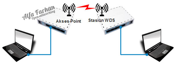 Lab 31 MikroTik - WDS (Wireless Distribution System) ~ Open Networking